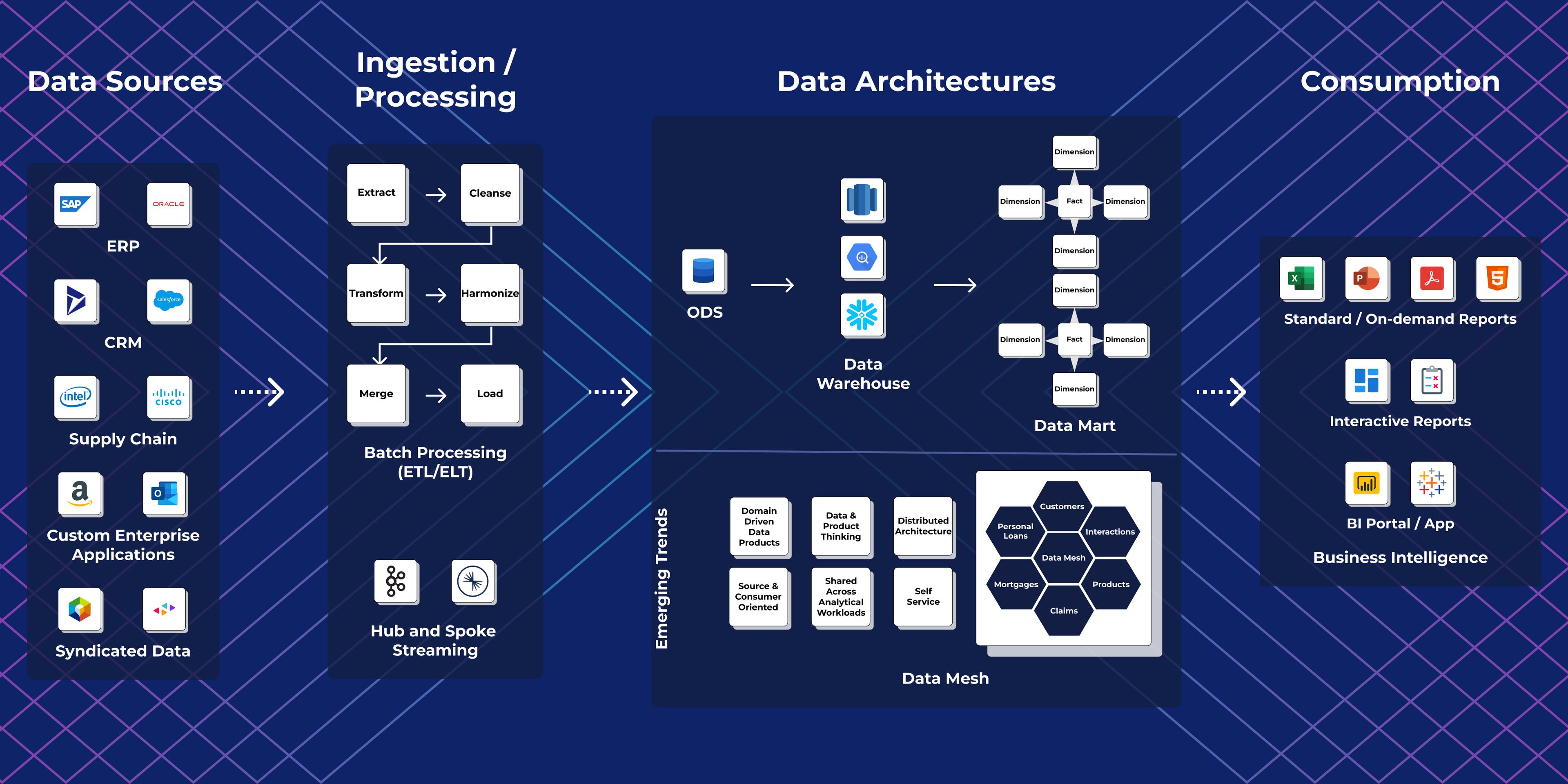 Evolution of Data Architectures | krtrimaIQ Cognitive Solutions