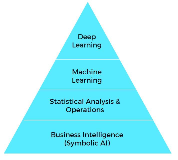 Artificial Intelligence Pyramid | krtrimaIQ Cognitive Solutions