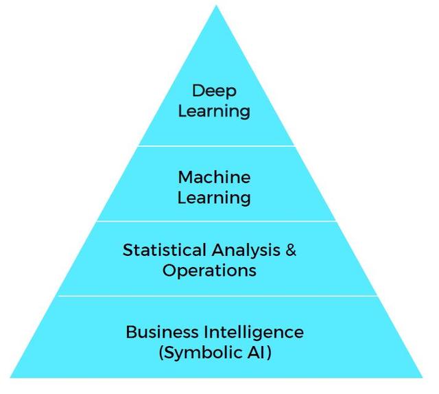 Artificial Intelligence Pyramid | krtrimaIQ Cognitive Solutions