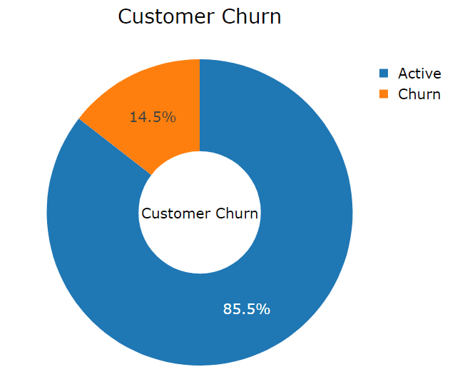Enhance Customer Retention With Telecom Churn Analysis Krtrimaiq Cognitive Solutions